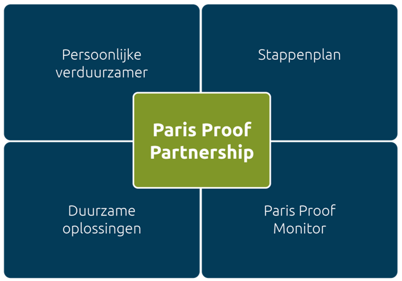 Paris Proof Partnership | INNAX